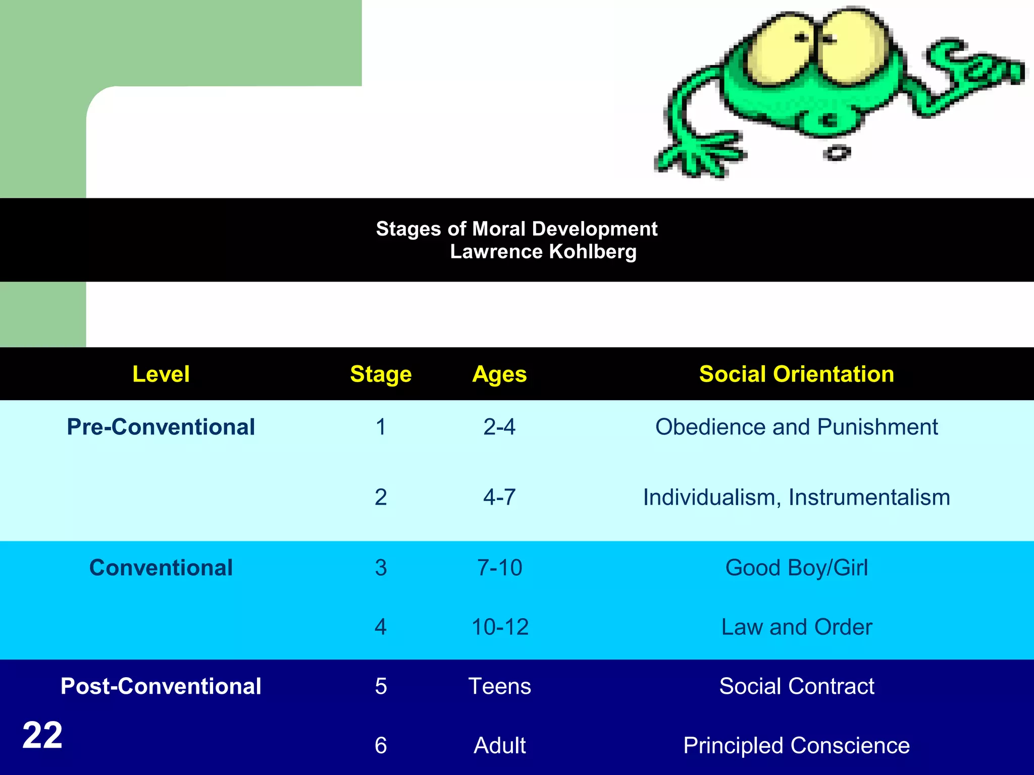 Lawrence kohlberg's moral development theory | PPT