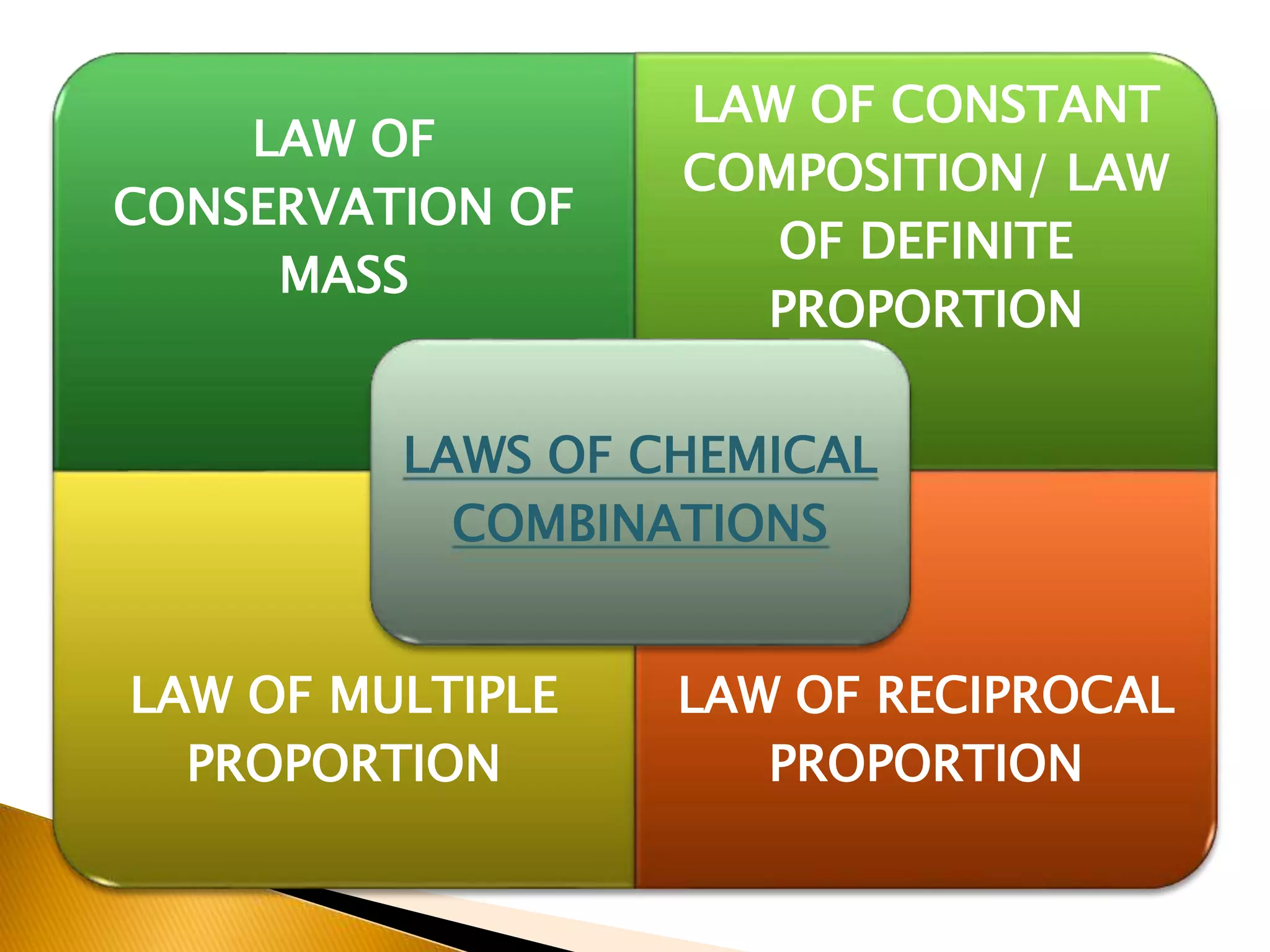 Laws of chemical combinations, prepared by Saliha Rais | PPTX