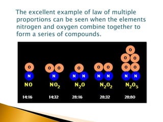 Laws of chemical combinations, prepared by Saliha Rais | PPTX