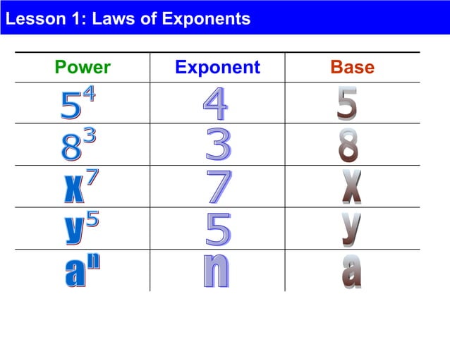 Laws Of Exponents | PPT | Physics | Science