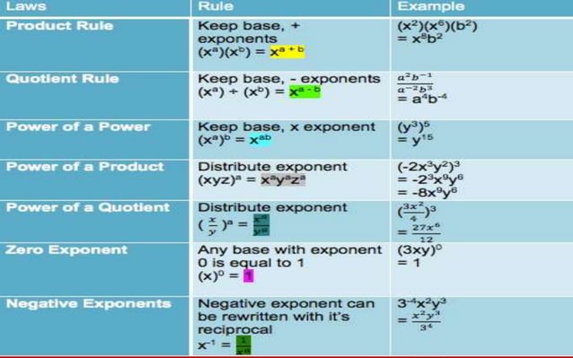 Mathematics 9 Lesson 7: Laws of Exponents | PPTX
