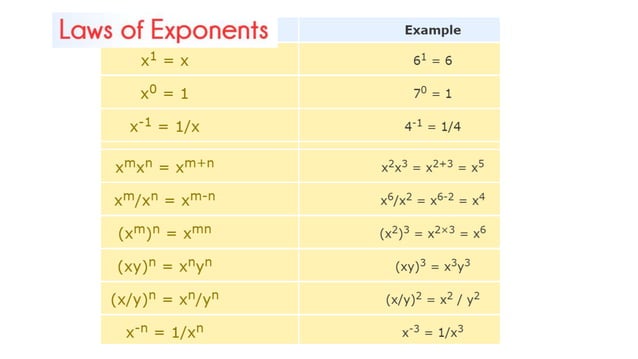 Laws of exponents and Power | PPTX | Physics | Science