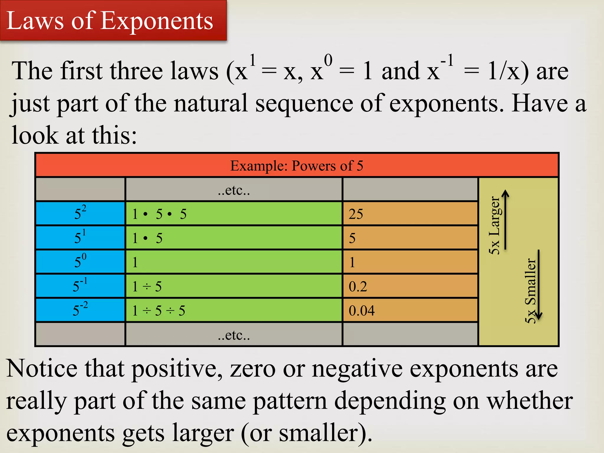 Laws of Exponents | PPTX