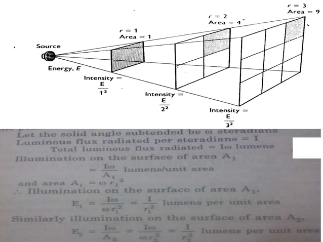 Laws of illuminations | PPSX | Physics | Science