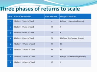Laws of return to scale economic pptxpptx | PPTX