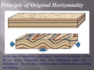 Laws of stratigraphy | PPT