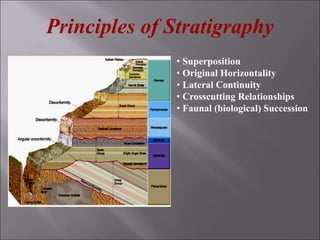 Laws of stratigraphy | PPT