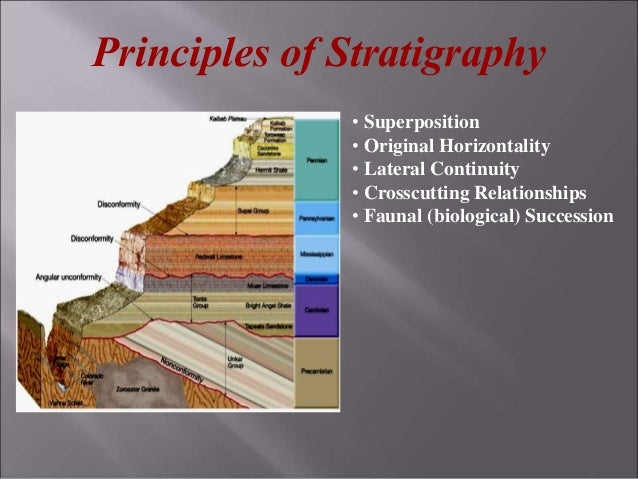 Laws of stratigraphy