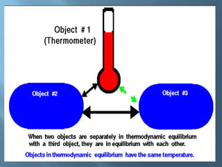 Laws Of Thermodynamics | PPTX