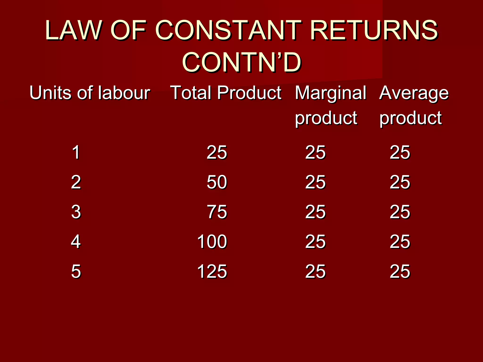 Laws of variable proportions or law of returns | PPT