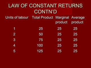 Laws of variable proportions or law of returns | PPT