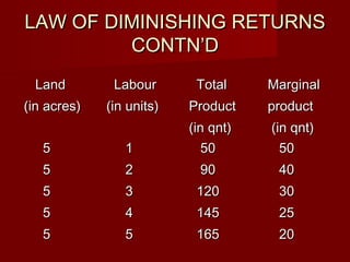Laws of variable proportions or law of returns | PPT