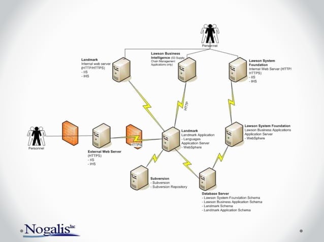 Lawson for Total Beginners | PPTX | Computer Software and Applications ...