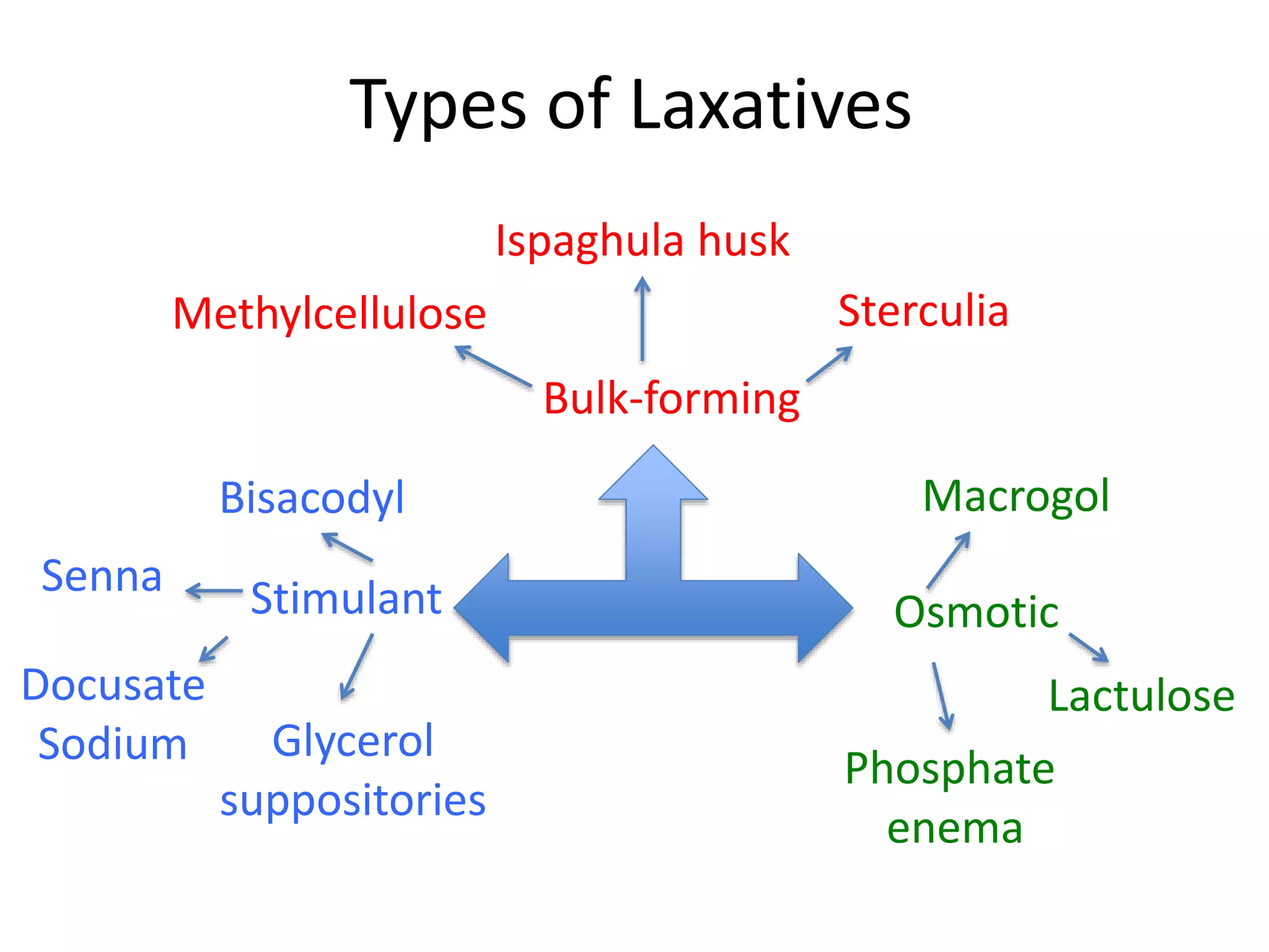 Laxatives | PPTX