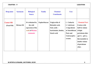 ID.Pharm Pharmacognosy ER20-13T Unit-V LAXATIVES | PDF