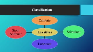 laxatives and purgatives. Pharma pptx by Mr. Praveen Jaiswal | PPTX