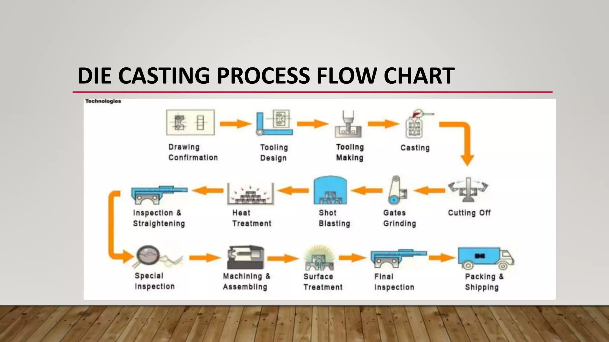 Casting process / Die casting process | PPTX