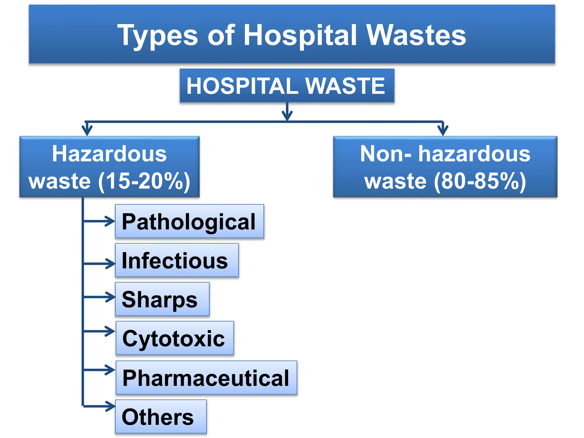 waste management in health care setting and its type | PPTX | Indoor ...