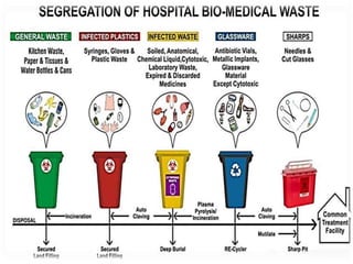 waste management in health care setting and its type | PPTX