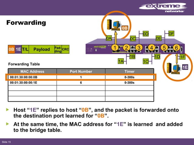 Layer 2 forwarding on an spb fabric | PPT