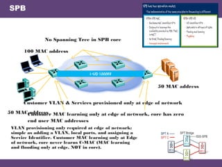 Layer 2 forwarding on an spb fabric | PPT