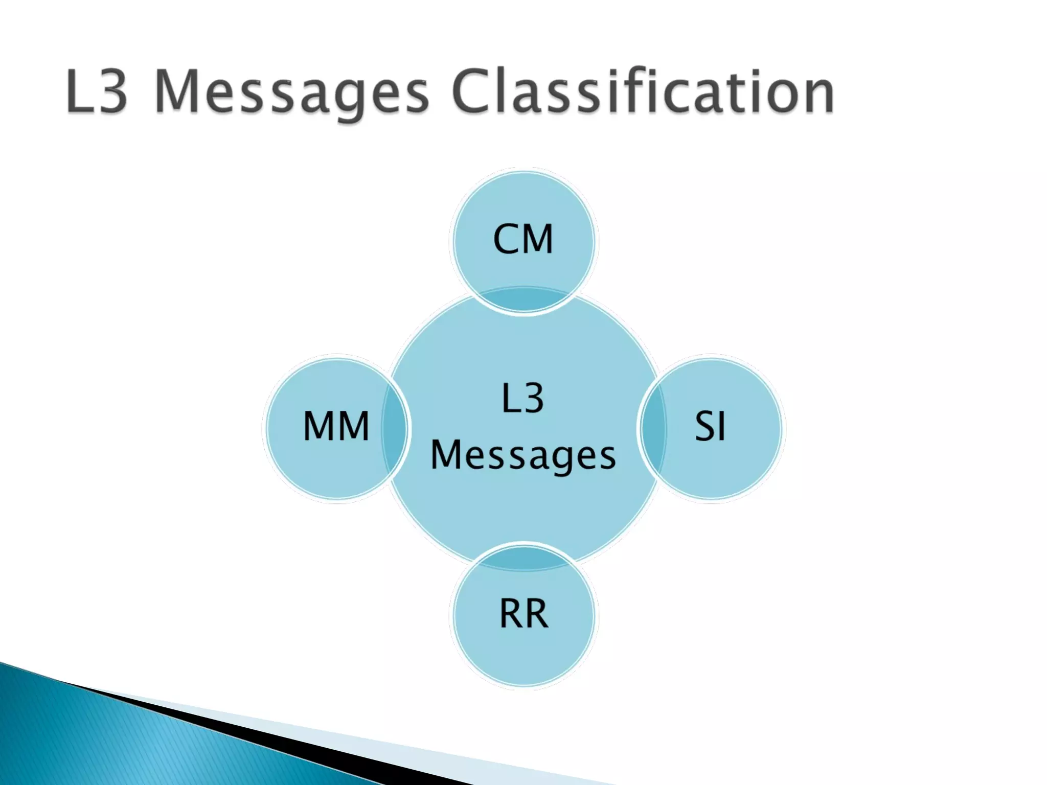 Layer 3 messages (2G) | PPT