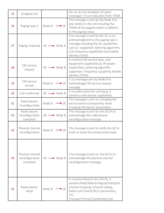 Layer 3 messages | DOCX | Operating Systems | Computer Software and Applications