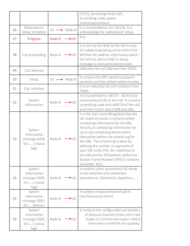 Layer 3 messages | DOCX | Operating Systems | Computer Software and Applications