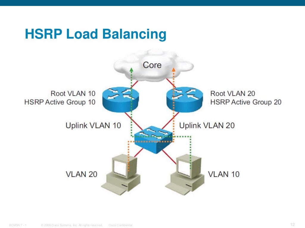 Layer 3 Redundancy Hsrp