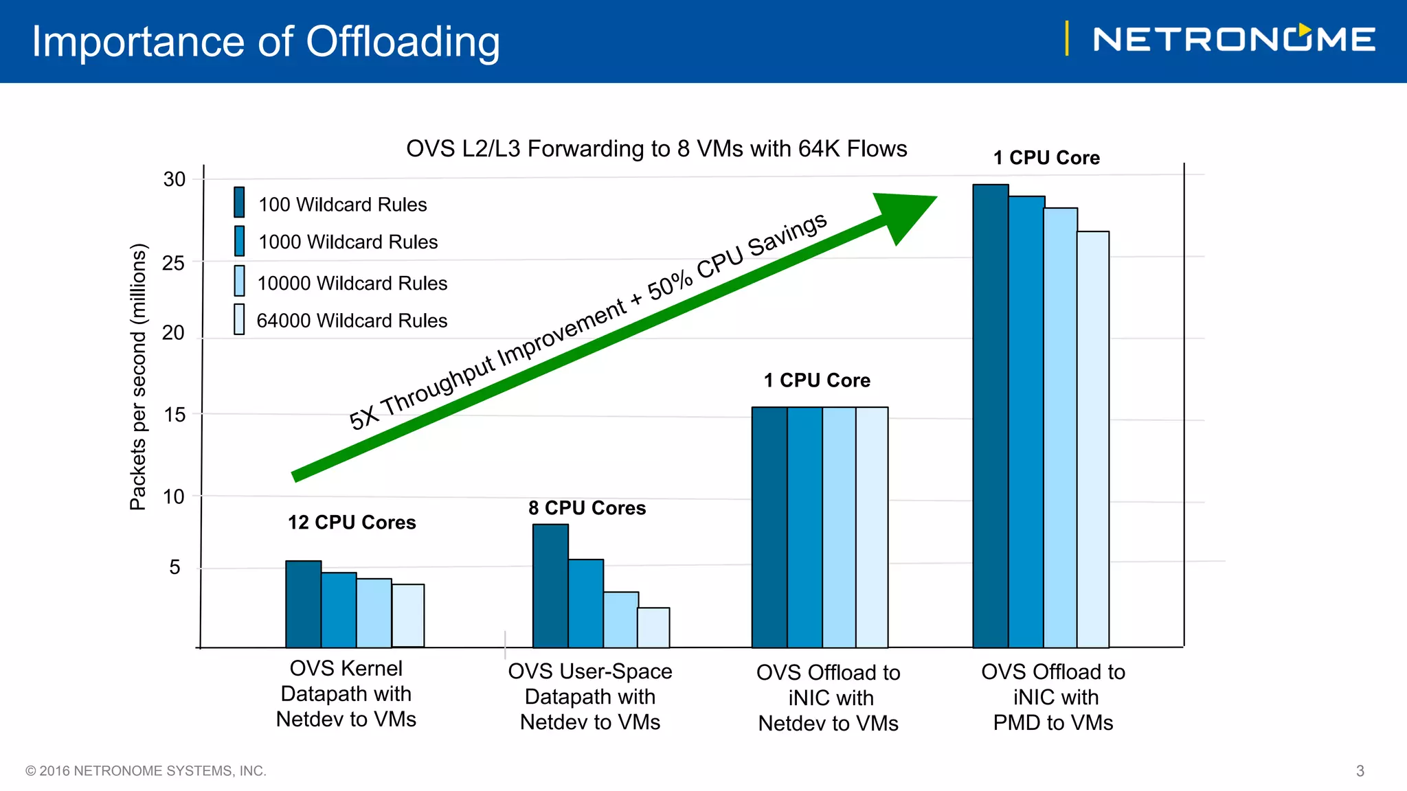 Layer 3 Tunnel Support for Open vSwitch | PPT