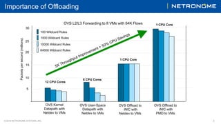Layer 3 Tunnel Support for Open vSwitch | PPT