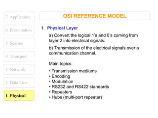 Layer_arc_and_OSI_MODEL.ppt | Computer Networking | Computing