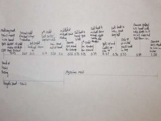 Layercake timeline | PPT