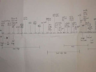 Layercake timeline | PPT