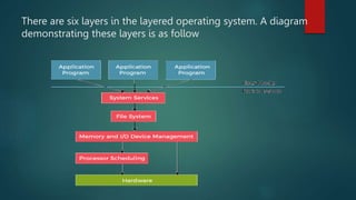 Layered approach in OS by Fahad Rafi.pptx