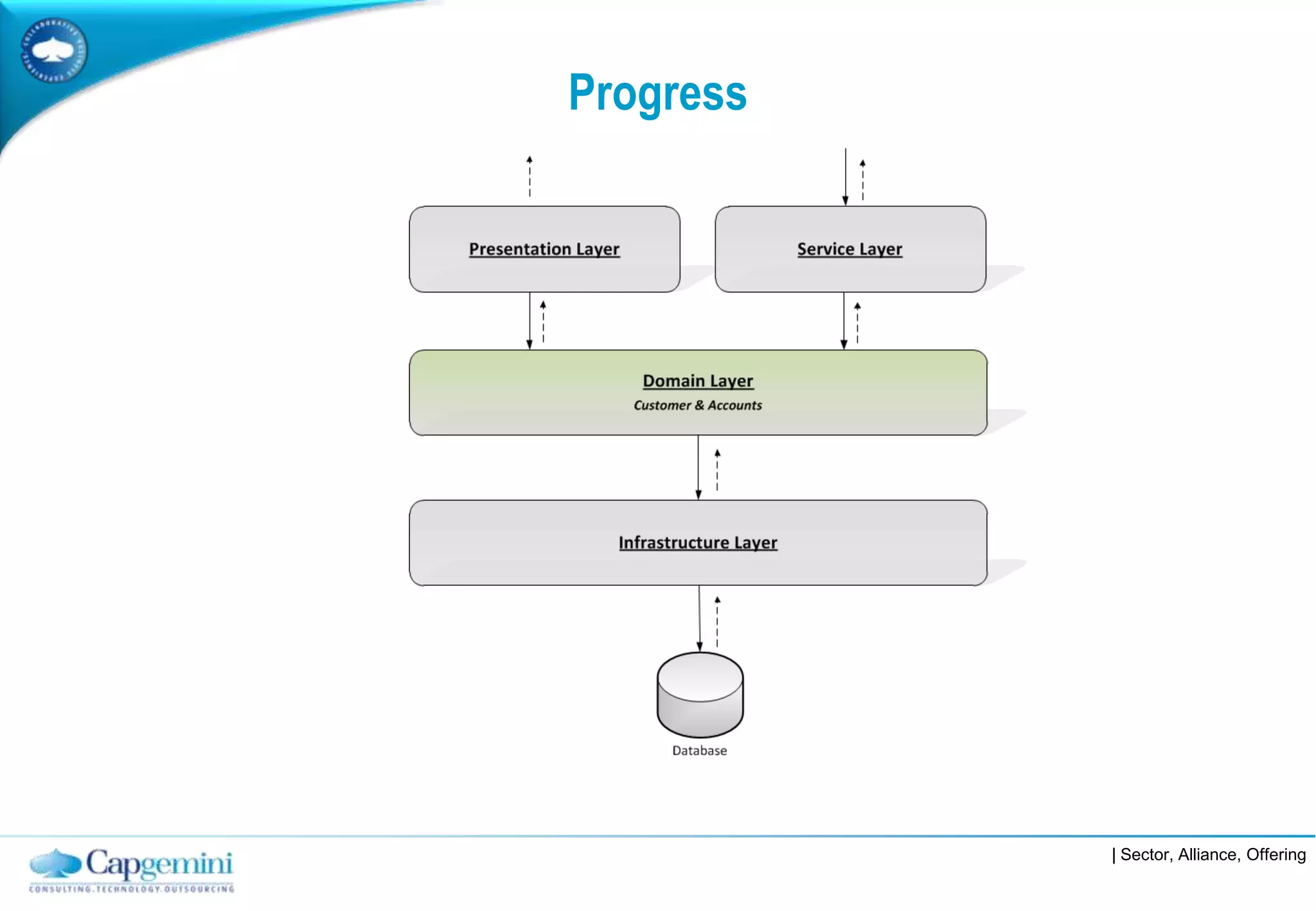 Layered Software Architecture Pptx Computing Technology And Computing