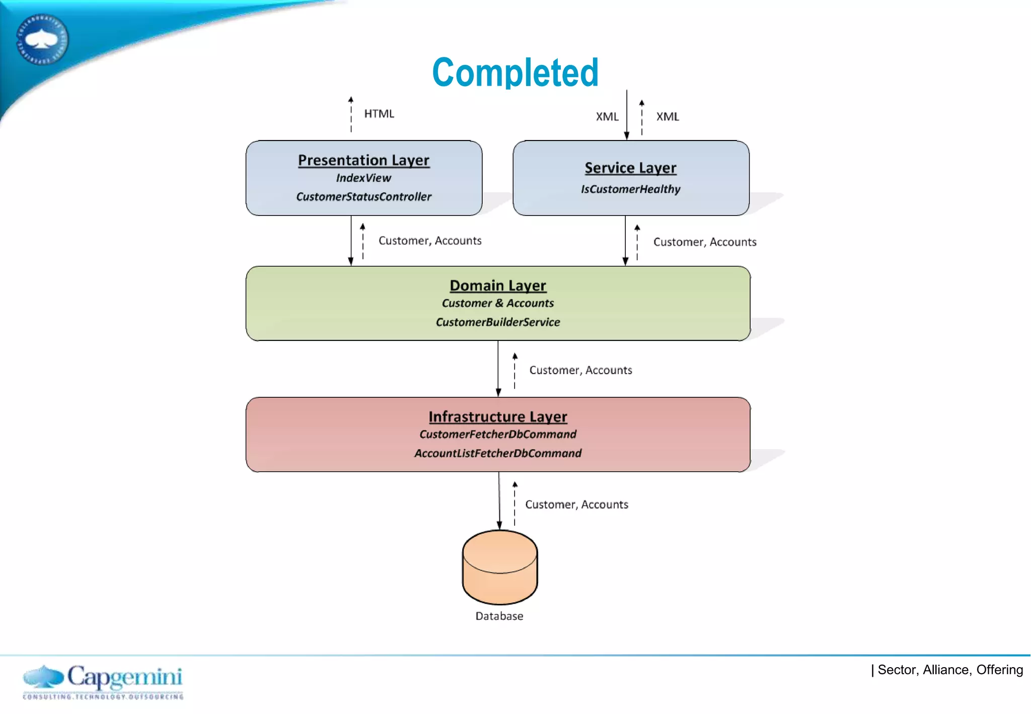 Layered Software Architecture Pptx Computing Technology And Computing