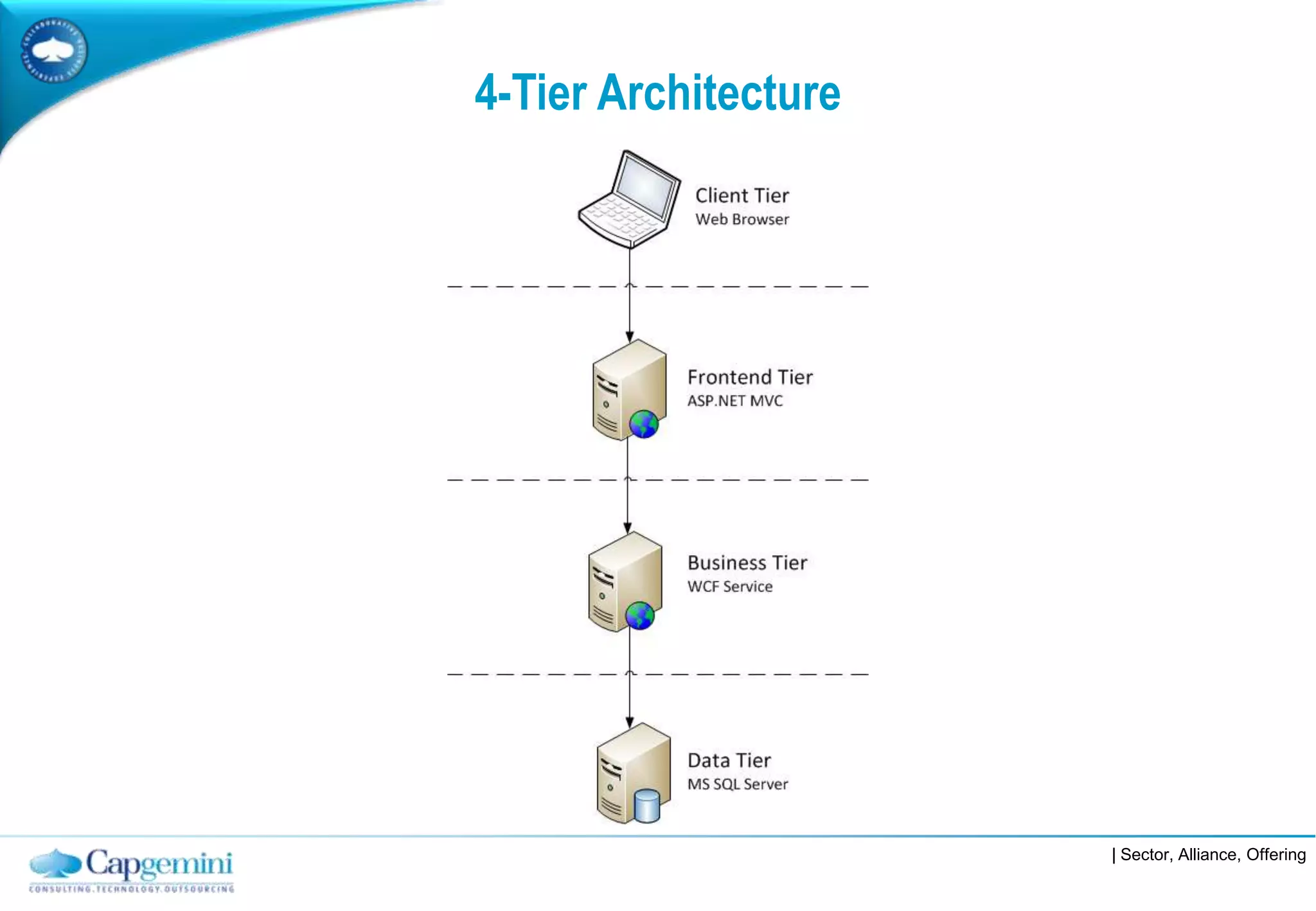 Layered Software Architecture Pptx Computing Technology And Computing