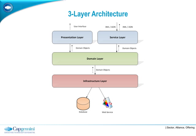 Layered Software Architecture | PPTX | Computing | Technology & Computing