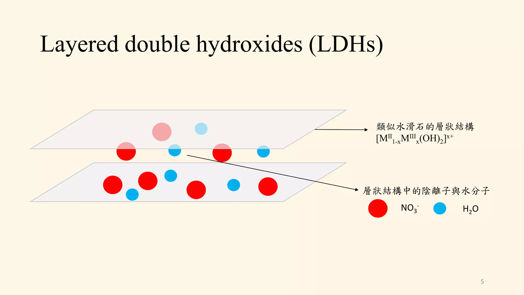 Layered double hydroxides (LDH) 作為藥物載體的應用 | PDF
