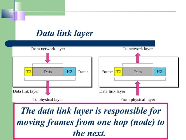 OSI Layering | PPT | Computer Networking | Computing