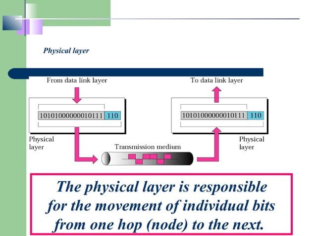 OSI Layering | PPT | Computer Networking | Computing