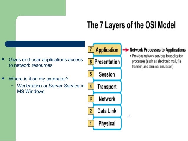 OSI Layering