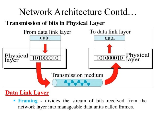 Layering and Architecture