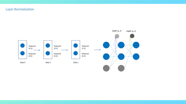 Layer normalization | PPT