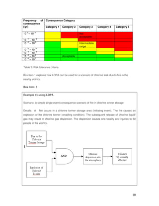 Layer of protection analysis | PDF