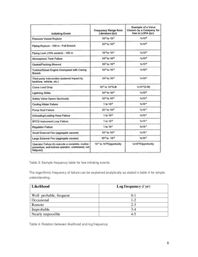 Layer of protection analysis