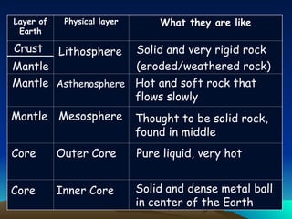 Layers-of-the-Earth and its Description.ppt