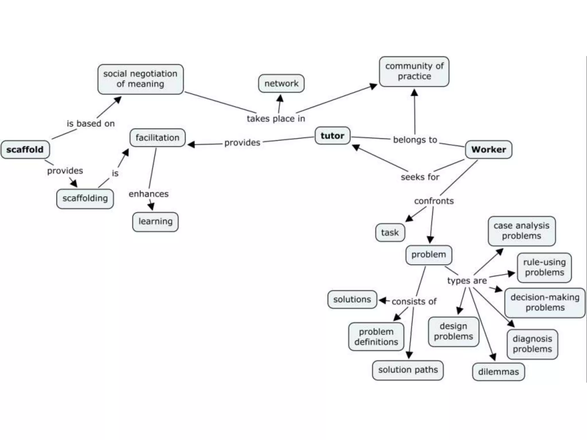 Scaffolding conceptual model | PPT