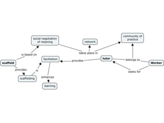 Scaffolding conceptual model | PPTX